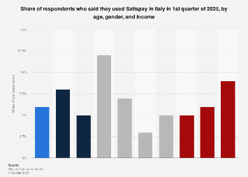 Satispay user profile in Italy 2025| Statista
