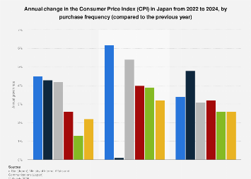 Japan: consumer inflation by purchase frequency 2024| Statista