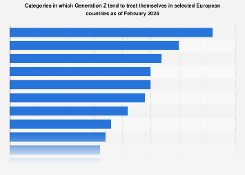 Top categories for splurging for Gen Z in Europe 2026| Statista