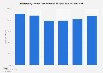 Tata Memorial Hospital: occupancy rate | Statista