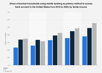 Mobile banking usage by income U.S.| Statista