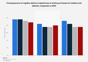 Impact of negative delivery experiences 2025| Statista