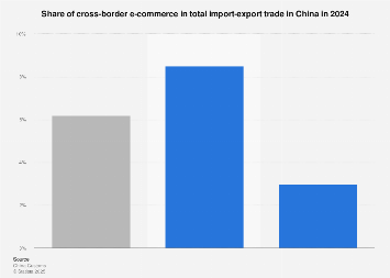 China: cross-border e-commerce share in trade 2024| Statista