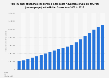 MA-PD enrollment in the U.S. 2006-2025| Statista