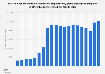 Employer-only PDP enrollment in the U.S. 2006-2025| Statista