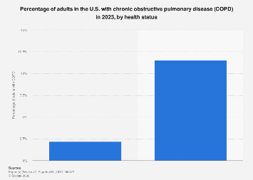 COPD prevalence by health status U.S. 2023| Statista