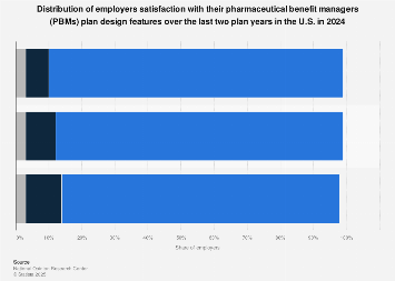 Employer satisfaction with PBMs plan design features U.S. 2024| Statista
