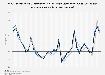 Japan: consumer inflation by index type 1990-2024| Statista