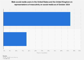 U.S. & UK men on representations of masculinity online 2024| Statista