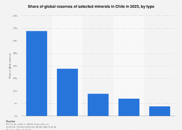 Chile's share of global mineral reserves by type| Statista