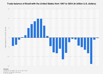 Trade balance Brazil U.S. 2024| Statista