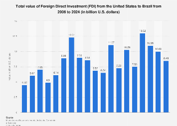 FDI in Brazil from the U.S. 2024| Statista