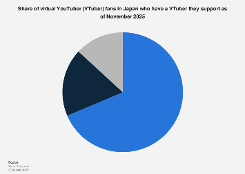 Japan: share of VTuber fans who have a VTuber they support 2025| Statista