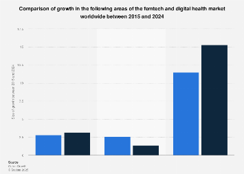 Femtech and digital health growth worldwide 2024| Statista