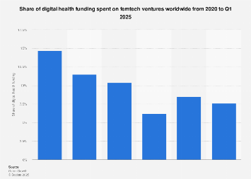 Share of digital health funding to femtech 2025| Statista