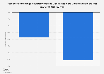 Ulta: quarterly visits Q1 2025| Statista