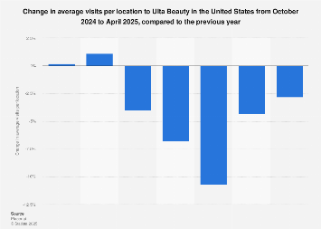 Ulta: change in visits per location 2025| Statista