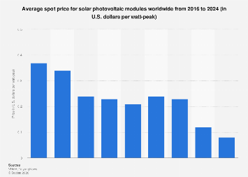 Global average price for solar PV modules 2024| Statista