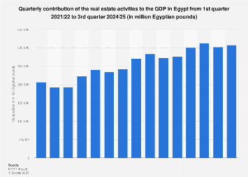 Value added by real estate to GDP in Egypt 2025| Statista
