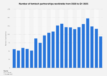 Number of femtech partnerships 2025| Statista