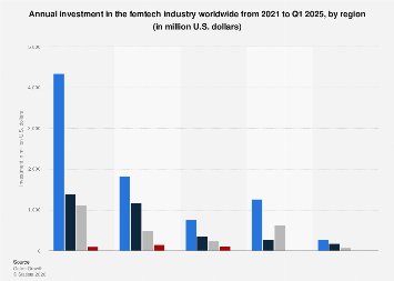 Investment in femtech worldwide 2025, by region| Statista