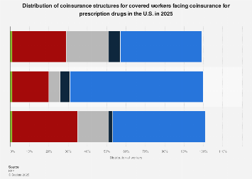 Coinsurance for prescription drugs in U.S. 2025| Statista
