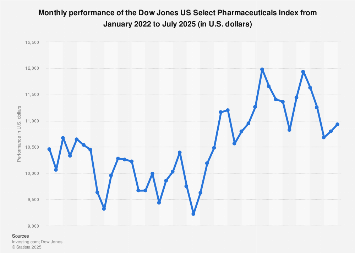 Dow Jones US Select Pharmaceuticals monthly 2025| Statista