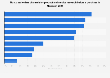 Mexico: Main product research online channels 2024 | Statista