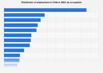 Distribution of employment by occupation in Chile 2024| Statista