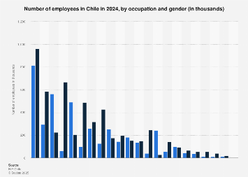 Employment by occupation and gender in Chile 2024| Statista