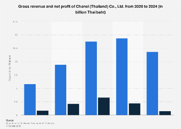 Thailand: revenue and net profit of Chanel 2024| Statista