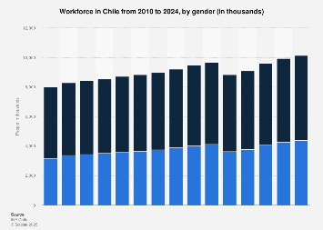 Workforce by gender in Chile 2024| Statista