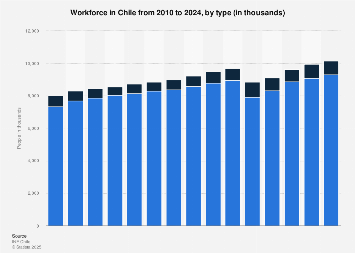 Workforce by type in Chile 2024| Statista