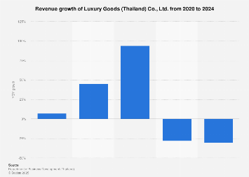 Thailand: revenue growth of Gucci 2024| Statista