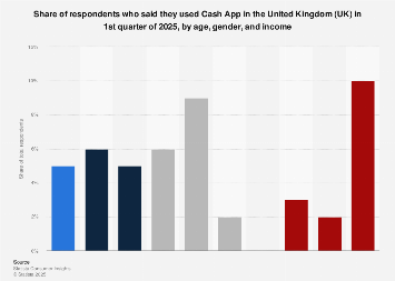 Cash App user profile in the UK| Statista
