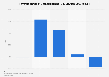 Thailand: revenue growth of Chanel 2024| Statista