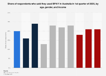 BPAY user profile in Australia 2025| Statista