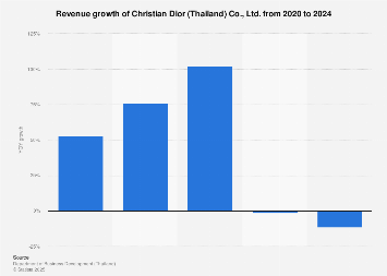 Thailand: revenue growth of Dior 2024| Statista