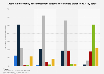 U.S. kidney cancer treatment pattern distribution by stage 2025| Statista