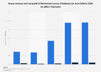 Thailand: revenue and profit of Richemont 2024| Statista
