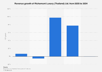 Thailand: revenue growth of Richemont 2024| Statista