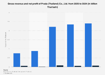Thailand: revenue and profit of Prada 2024| Statista