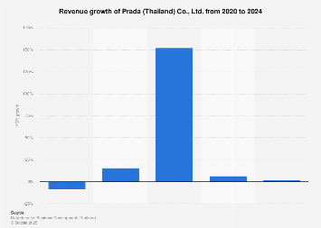 Thailand: revenue growth of Prada 2024| Statista