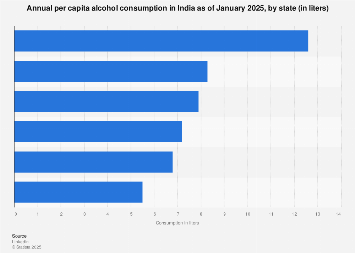 India: per capita alcohol consumption by state 2025| Statista