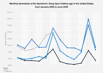 U.S. Gymshark shopping app monthly downloads 2025| Statista