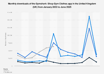 UK: Gymshark shopping app monthly downloads 2025| Statista