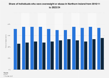 Overweight and obesity in Northern Ireland 2024| Statista