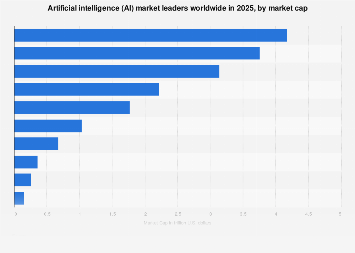 Top AI firms globally by market cap 2025| Statista
