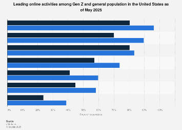 U.S. Gen Z and gen pop online activities 2025| Statista
