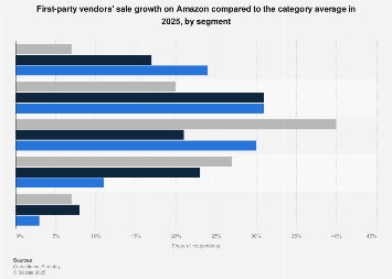 Amazon's growth vs. category average by segment 2025| Statista
